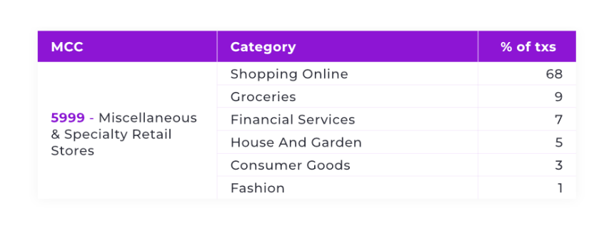 Why MCC codes do not help with categorization - TapiX Blog